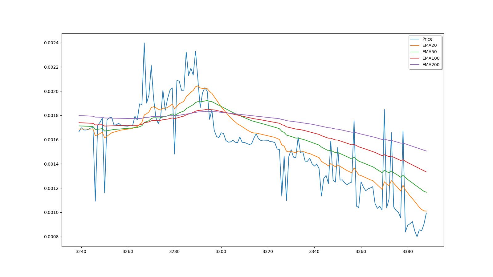 PonziCoin Exponential Moving Averages