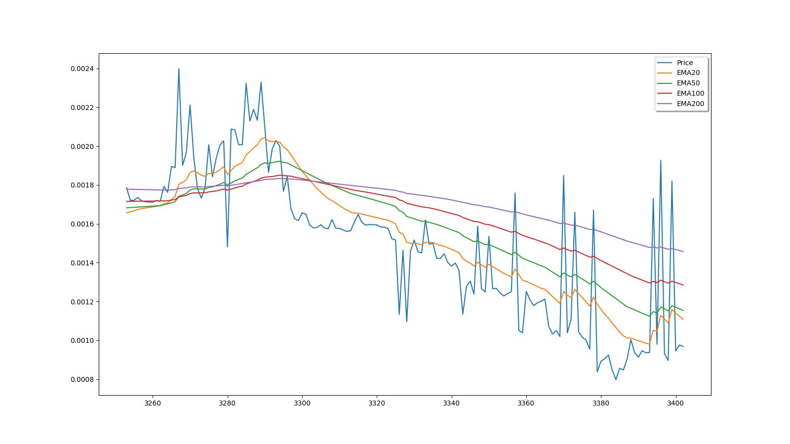 PonziCoin Exponential Moving Averages