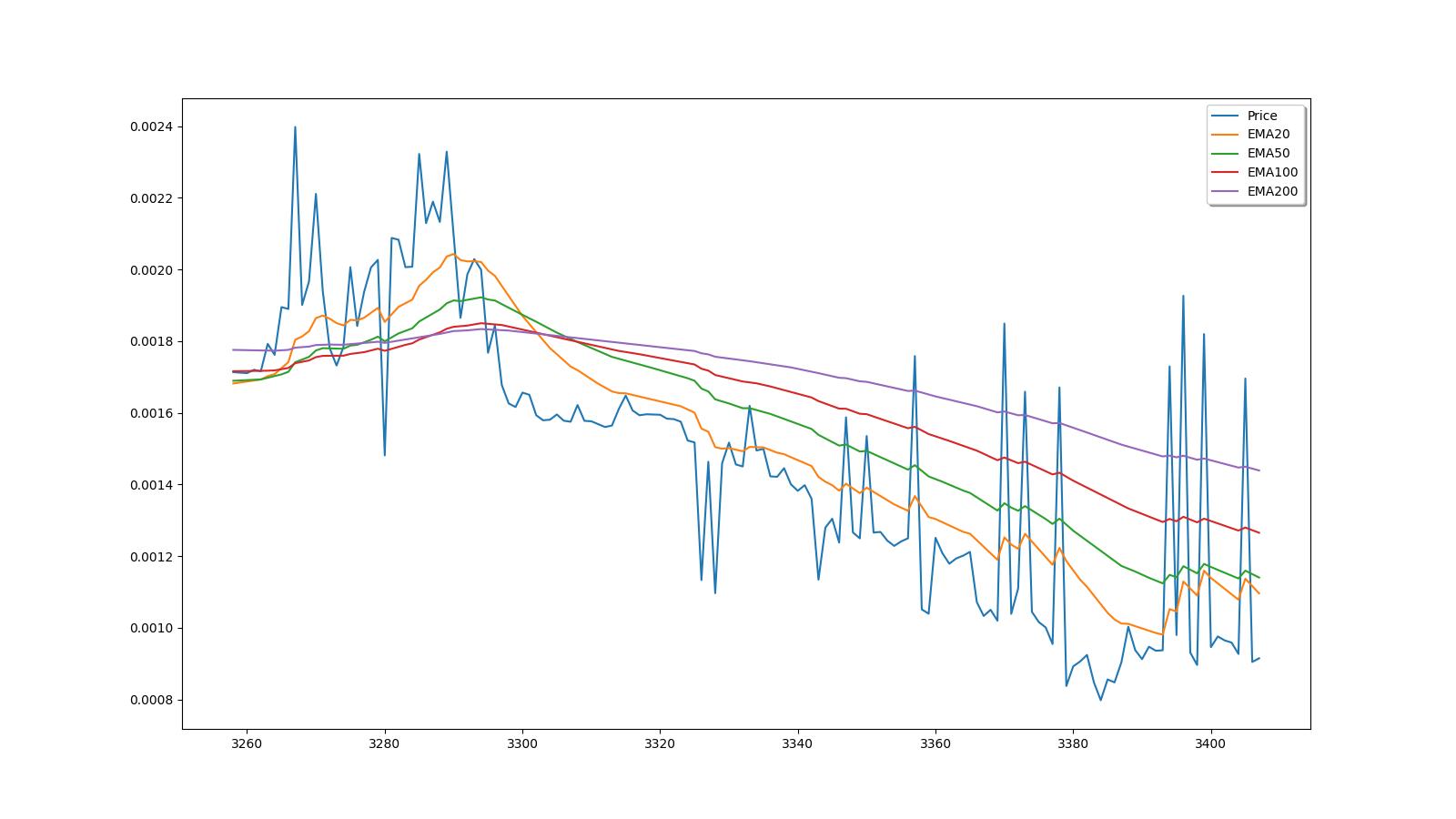 PonziCoin Exponential Moving Averages