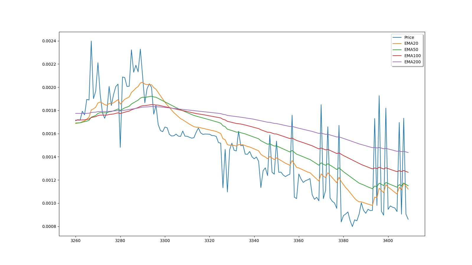 PonziCoin Exponential Moving Averages