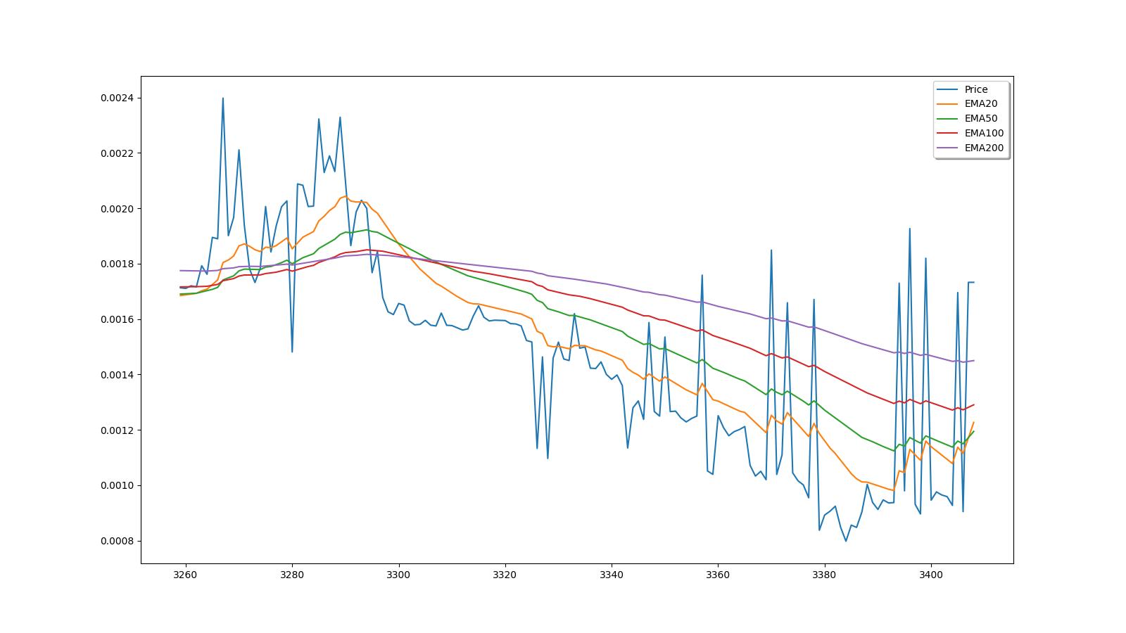 PonziCoin Exponential Moving Averages