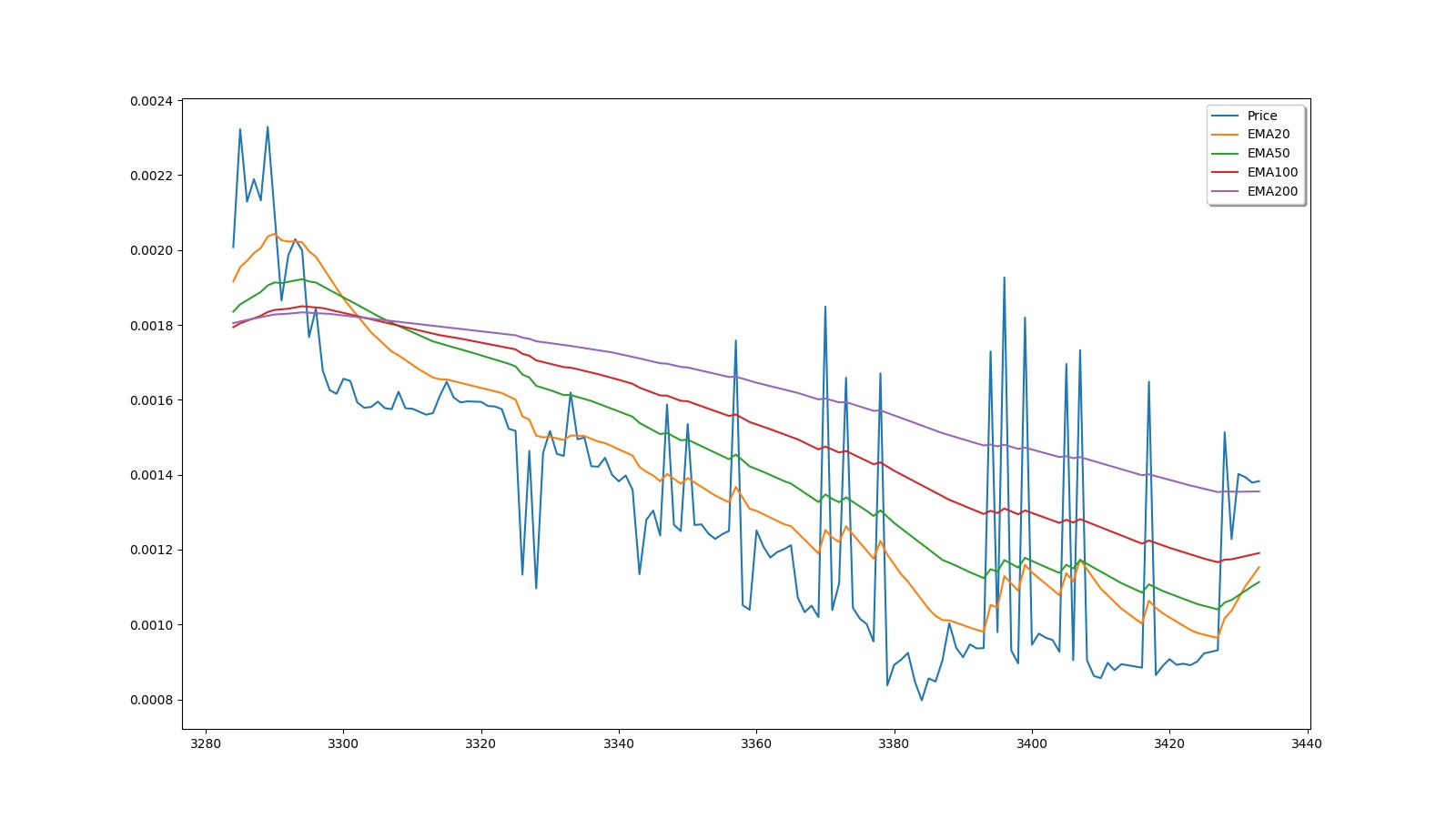 PonziCoin Exponential Moving Averages