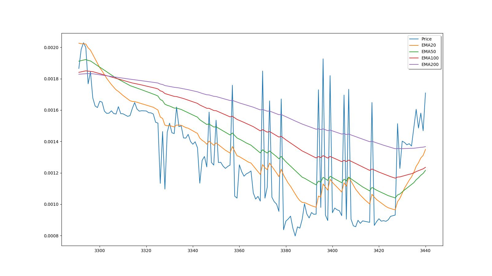 PonziCoin Exponential Moving Averages