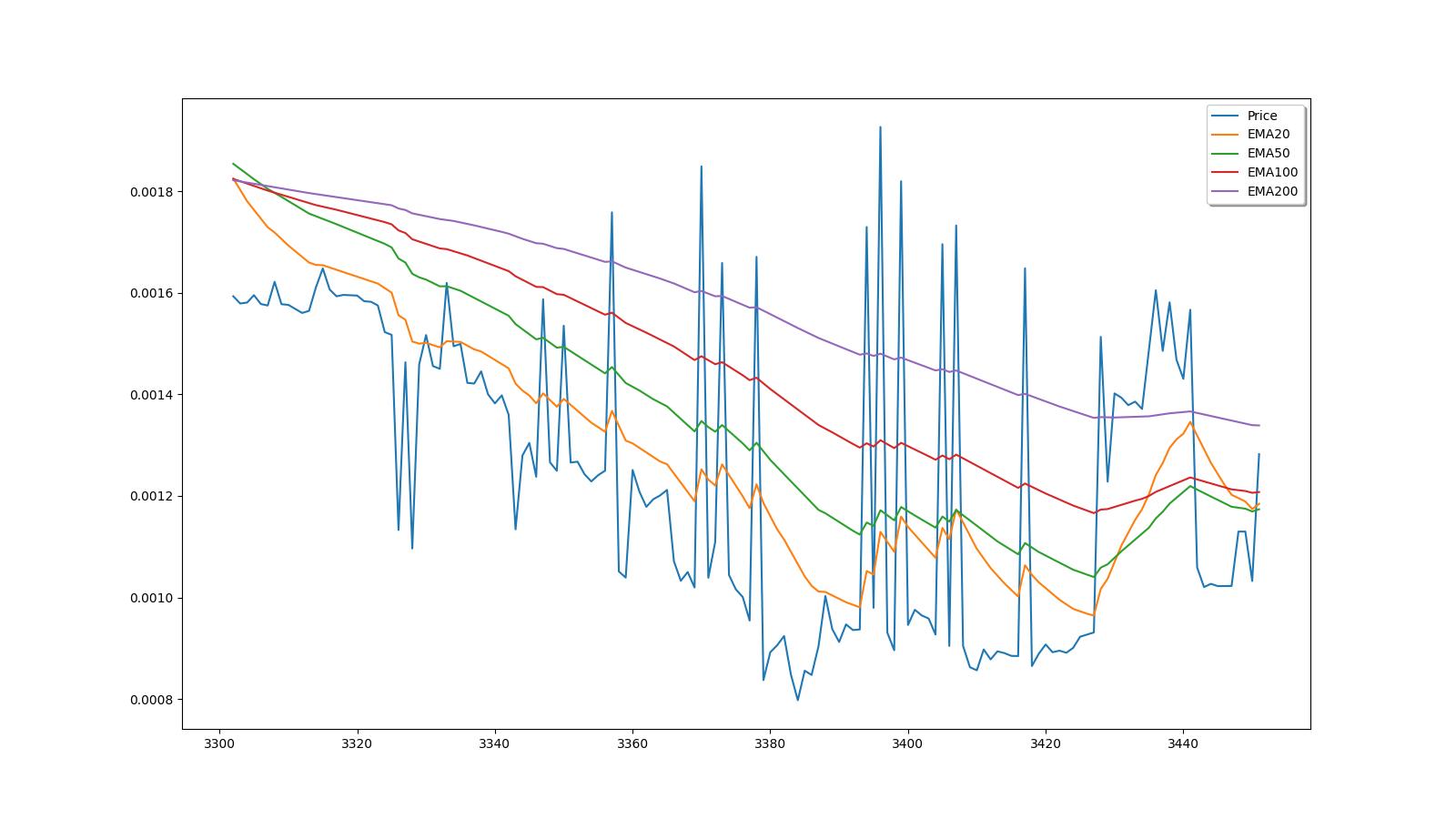 PonziCoin Exponential Moving Averages