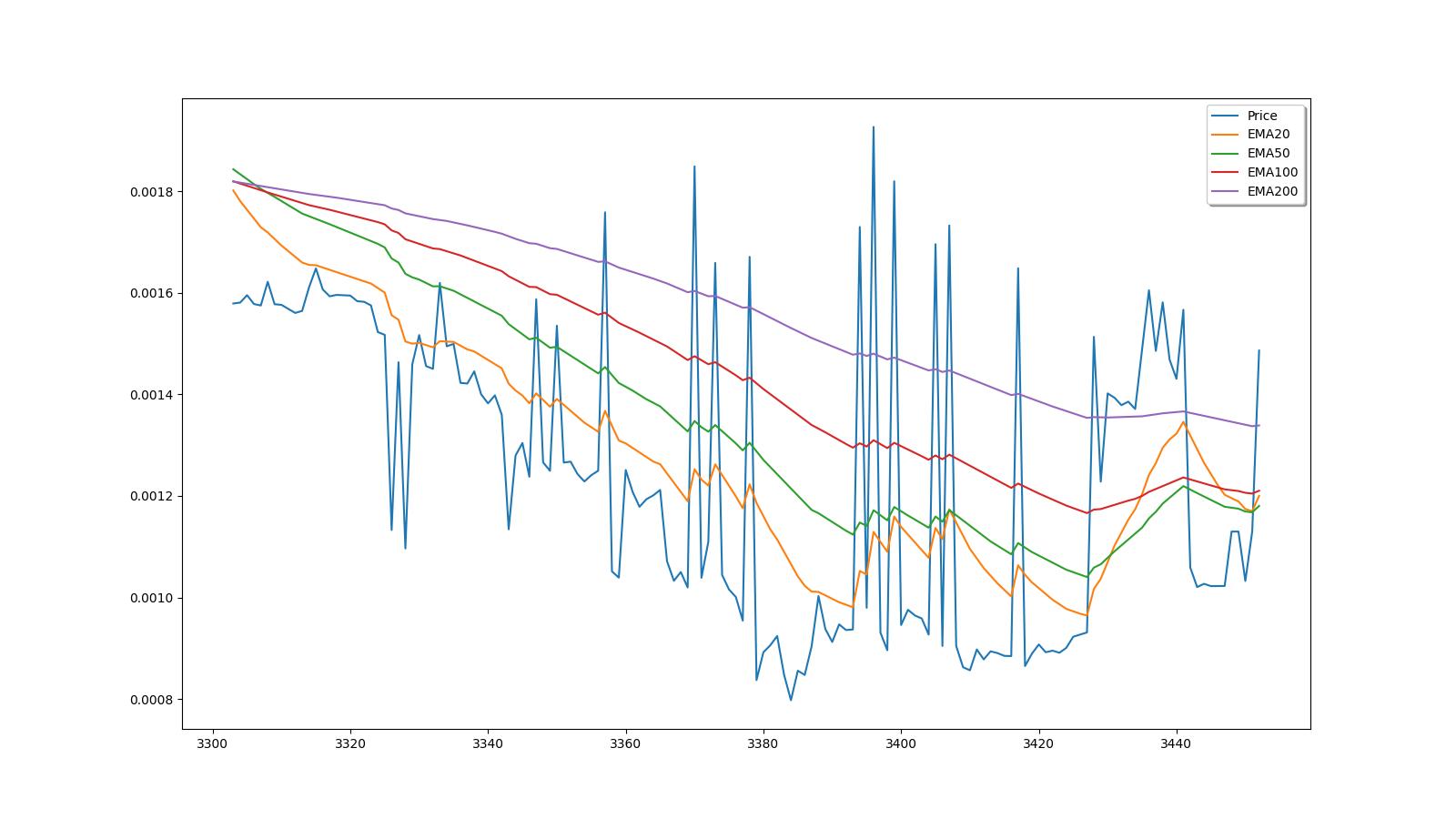 PonziCoin Exponential Moving Averages