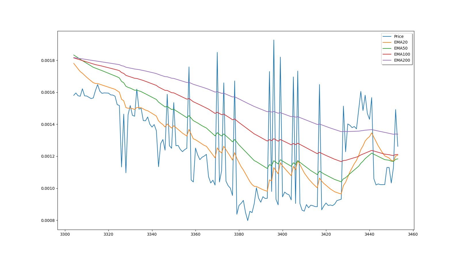 PonziCoin Exponential Moving Averages