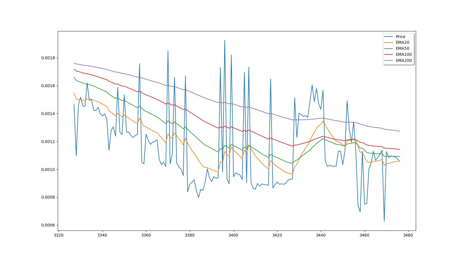 PonziCoin Exponential Moving Averages