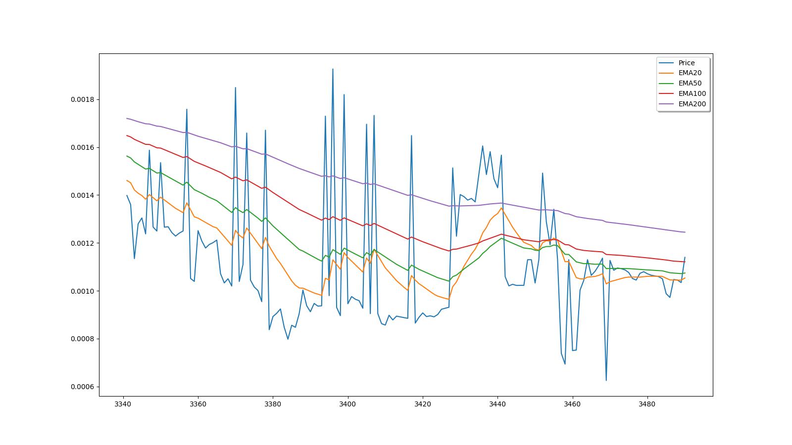 PonziCoin Exponential Moving Averages