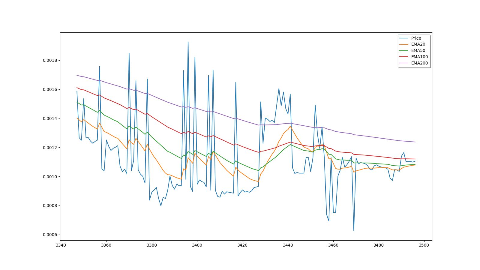 PonziCoin Exponential Moving Averages