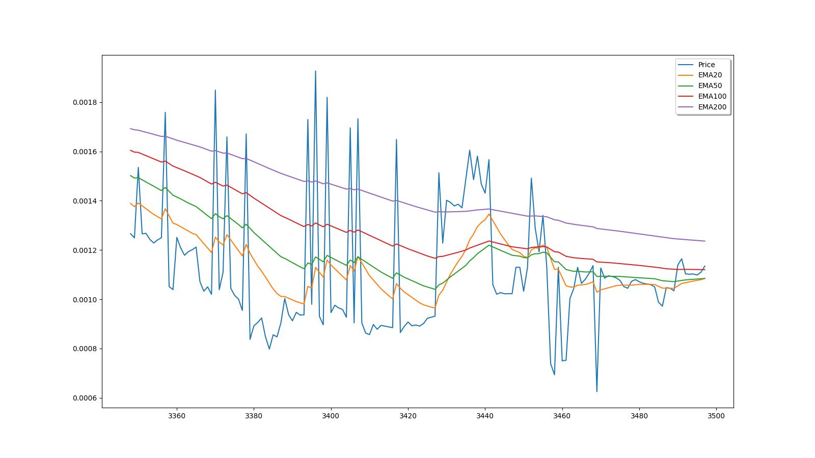 PonziCoin Exponential Moving Averages