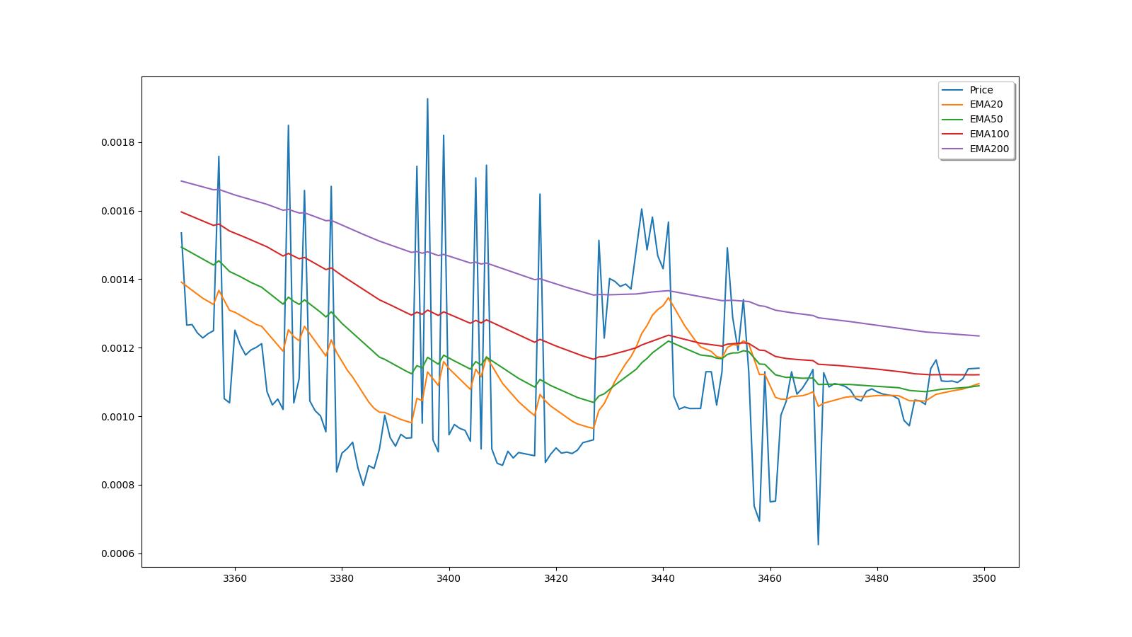 PonziCoin Exponential Moving Averages