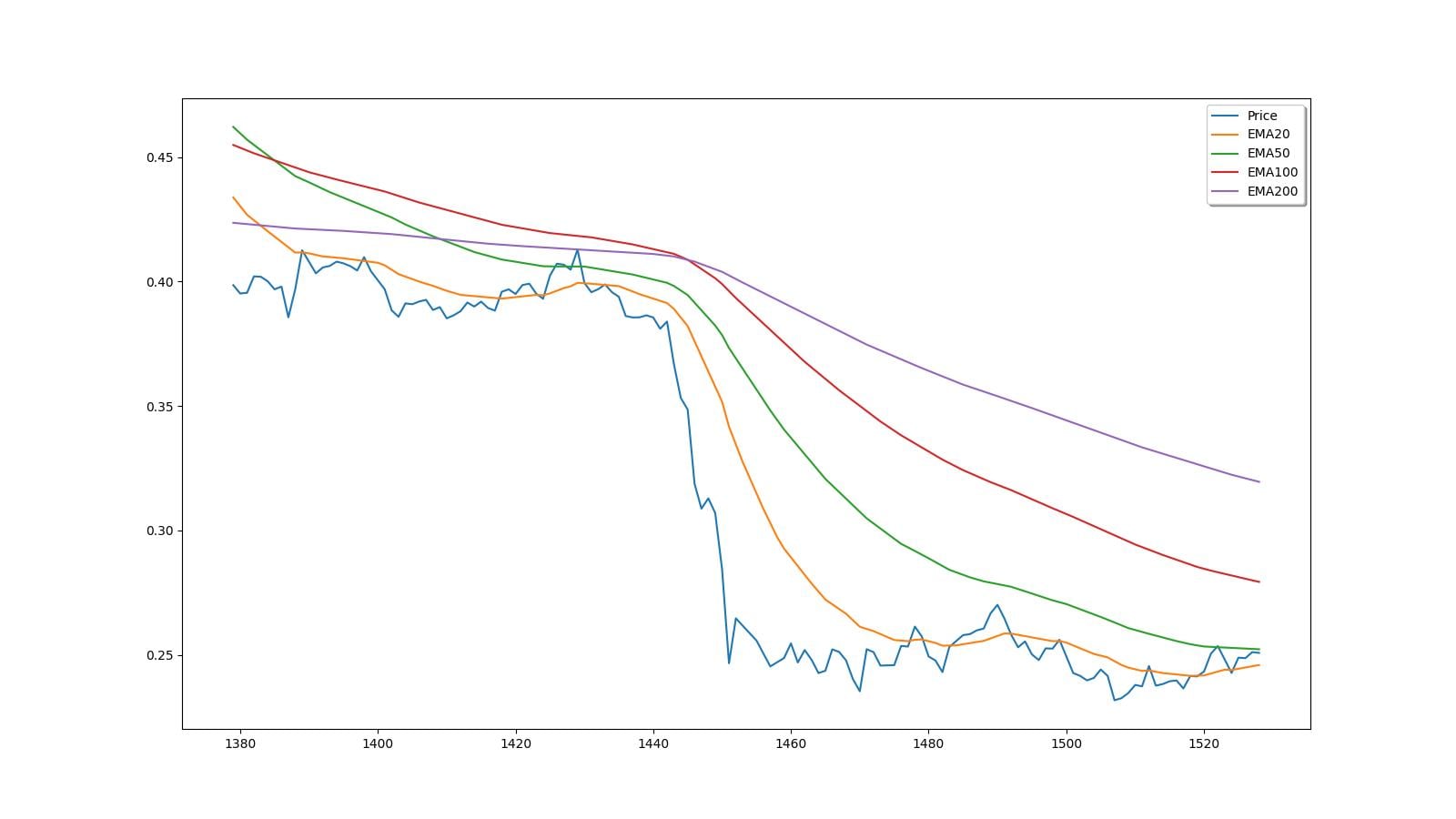 PooCoin Exponential Moving Averages