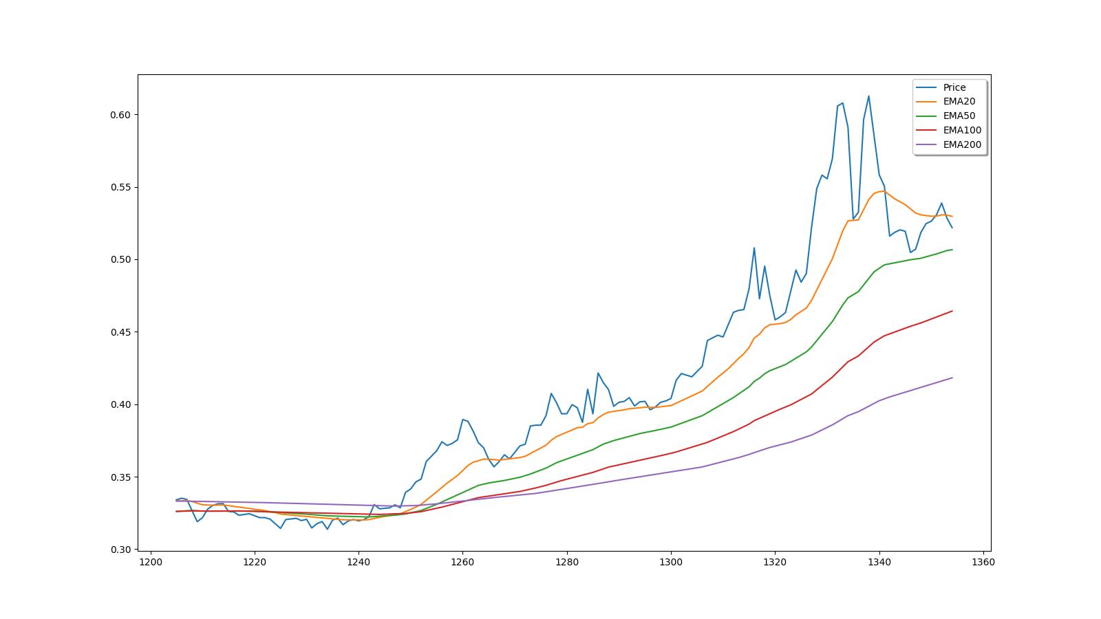 PooCoin Exponential Moving Averages