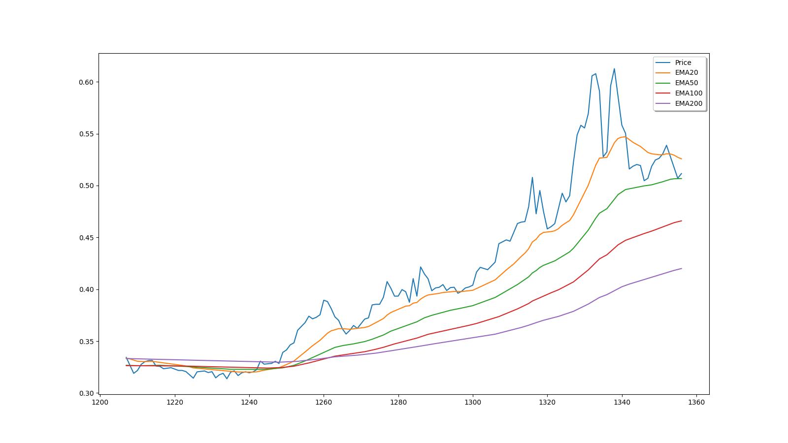 PooCoin Exponential Moving Averages