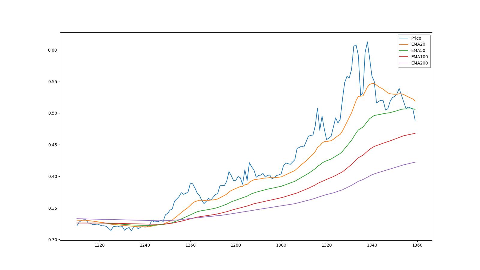 PooCoin Exponential Moving Averages