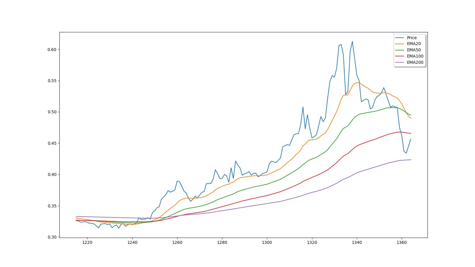 PooCoin Exponential Moving Averages