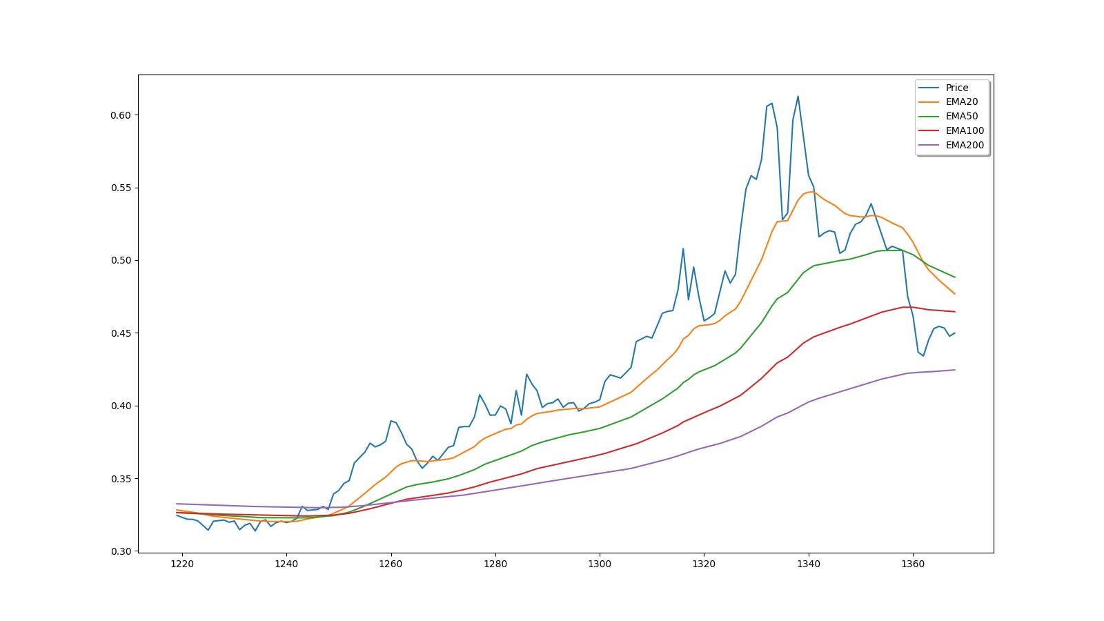 PooCoin Exponential Moving Averages