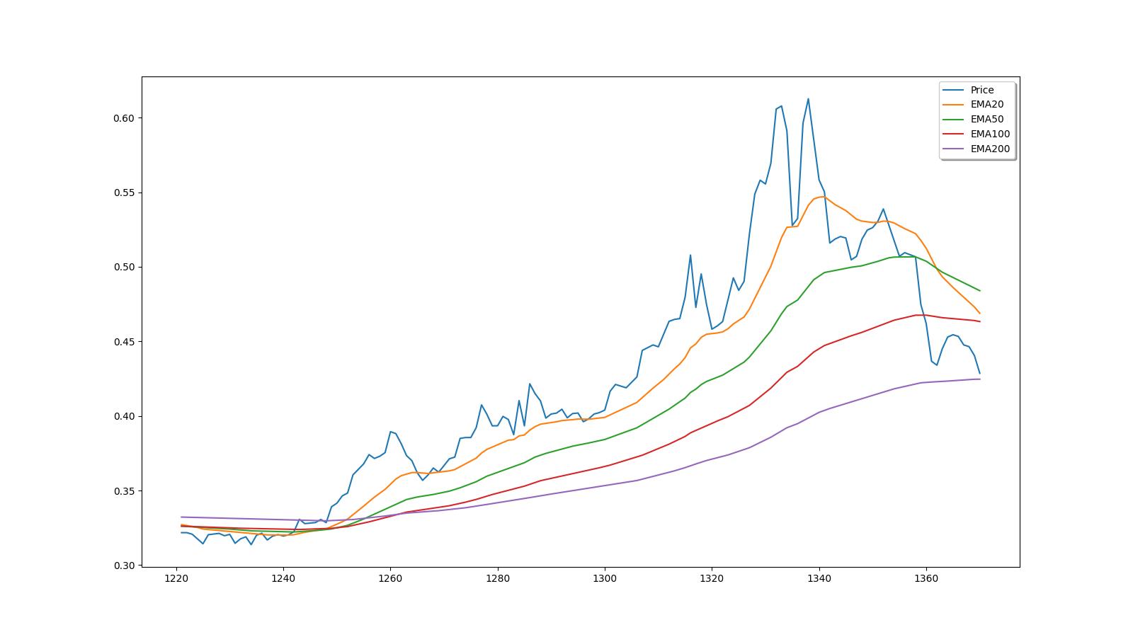 PooCoin Exponential Moving Averages
