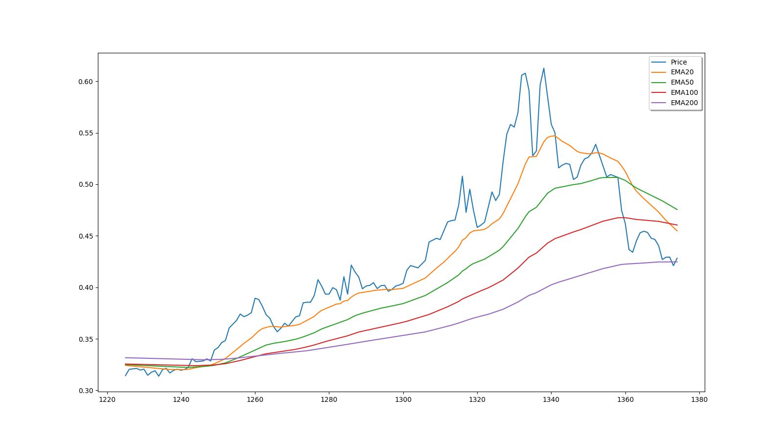 PooCoin Exponential Moving Averages