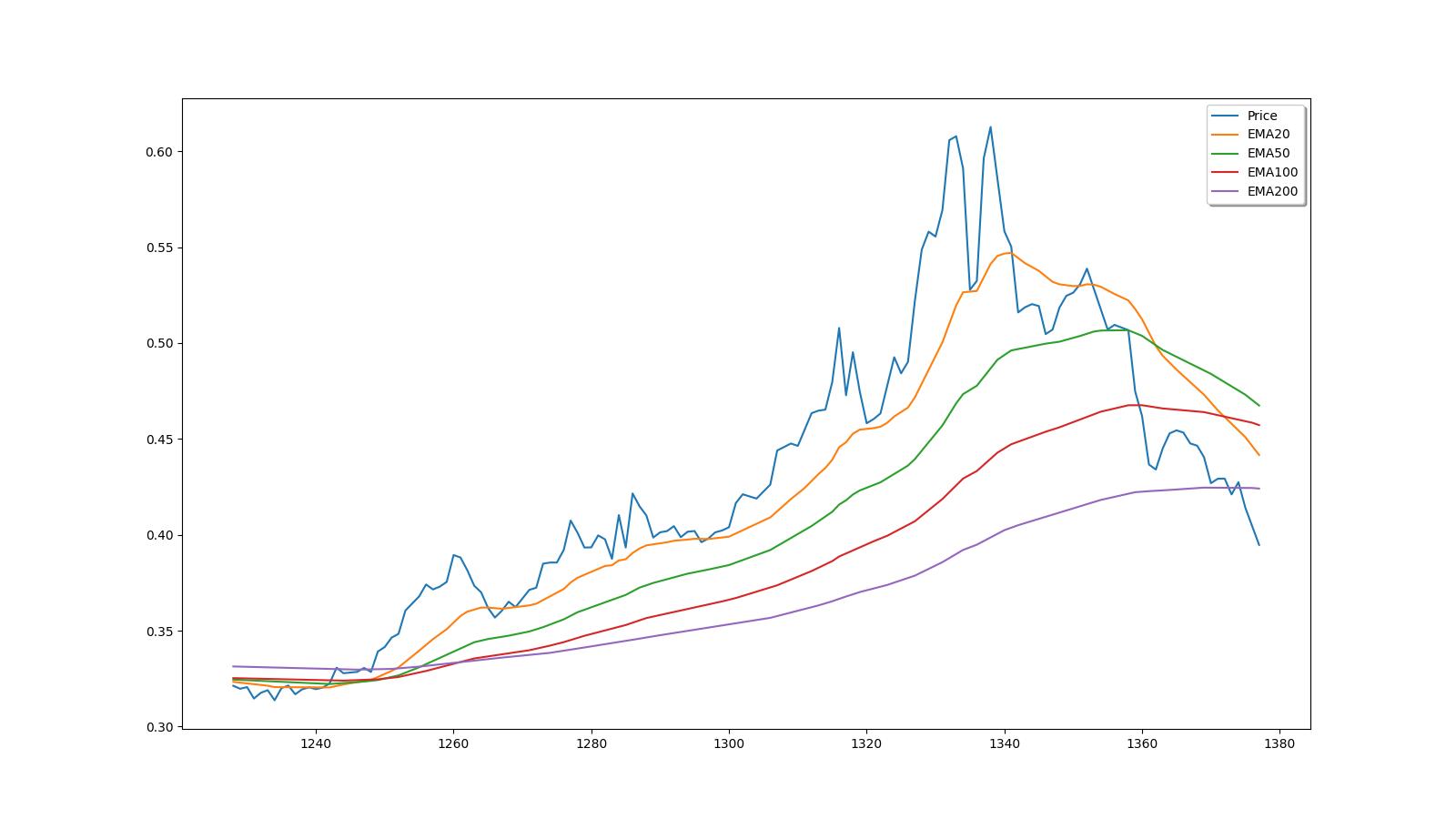 PooCoin Exponential Moving Averages