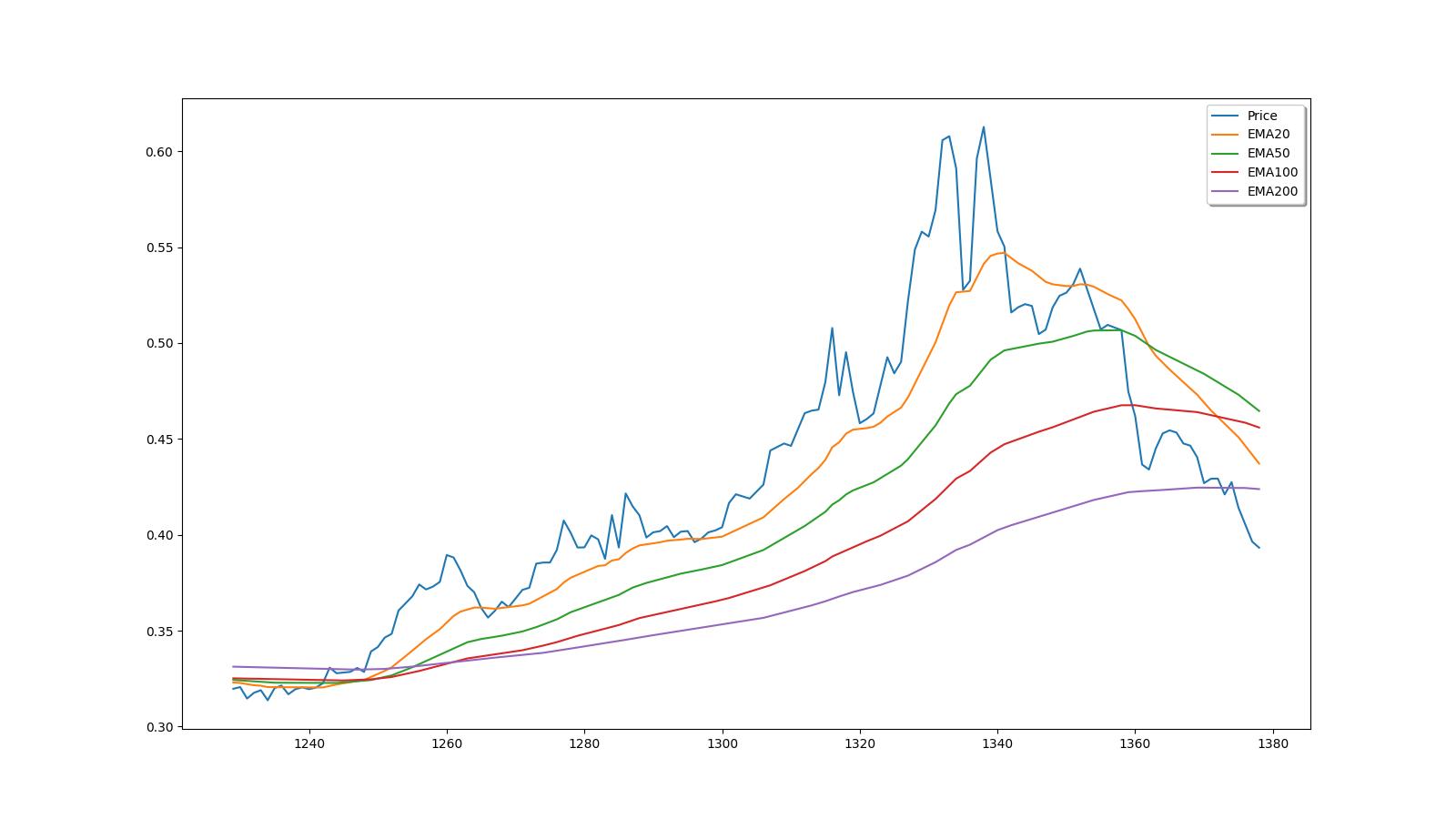 PooCoin Exponential Moving Averages