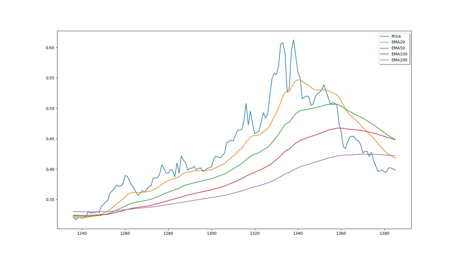 PooCoin Exponential Moving Averages