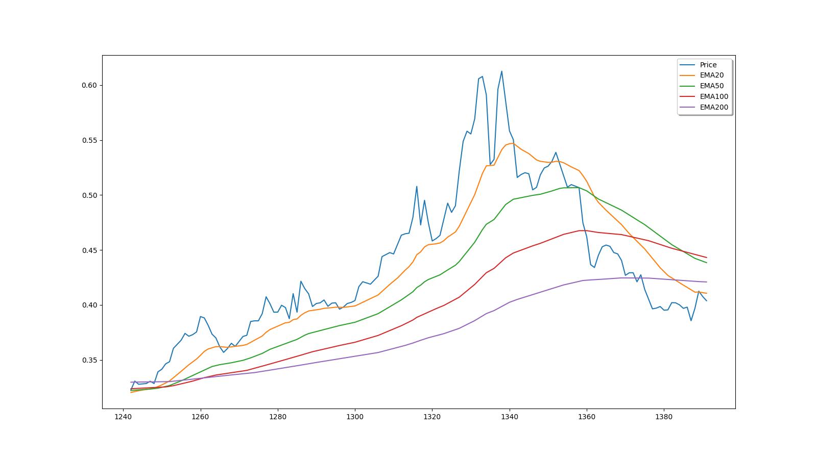 PooCoin Exponential Moving Averages