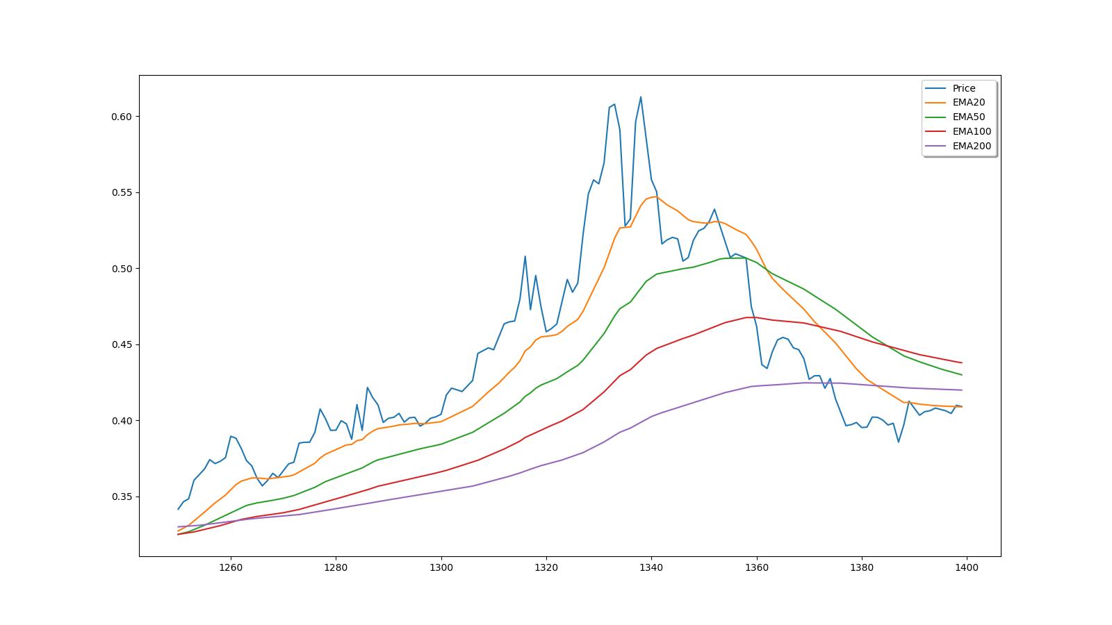 PooCoin Exponential Moving Averages