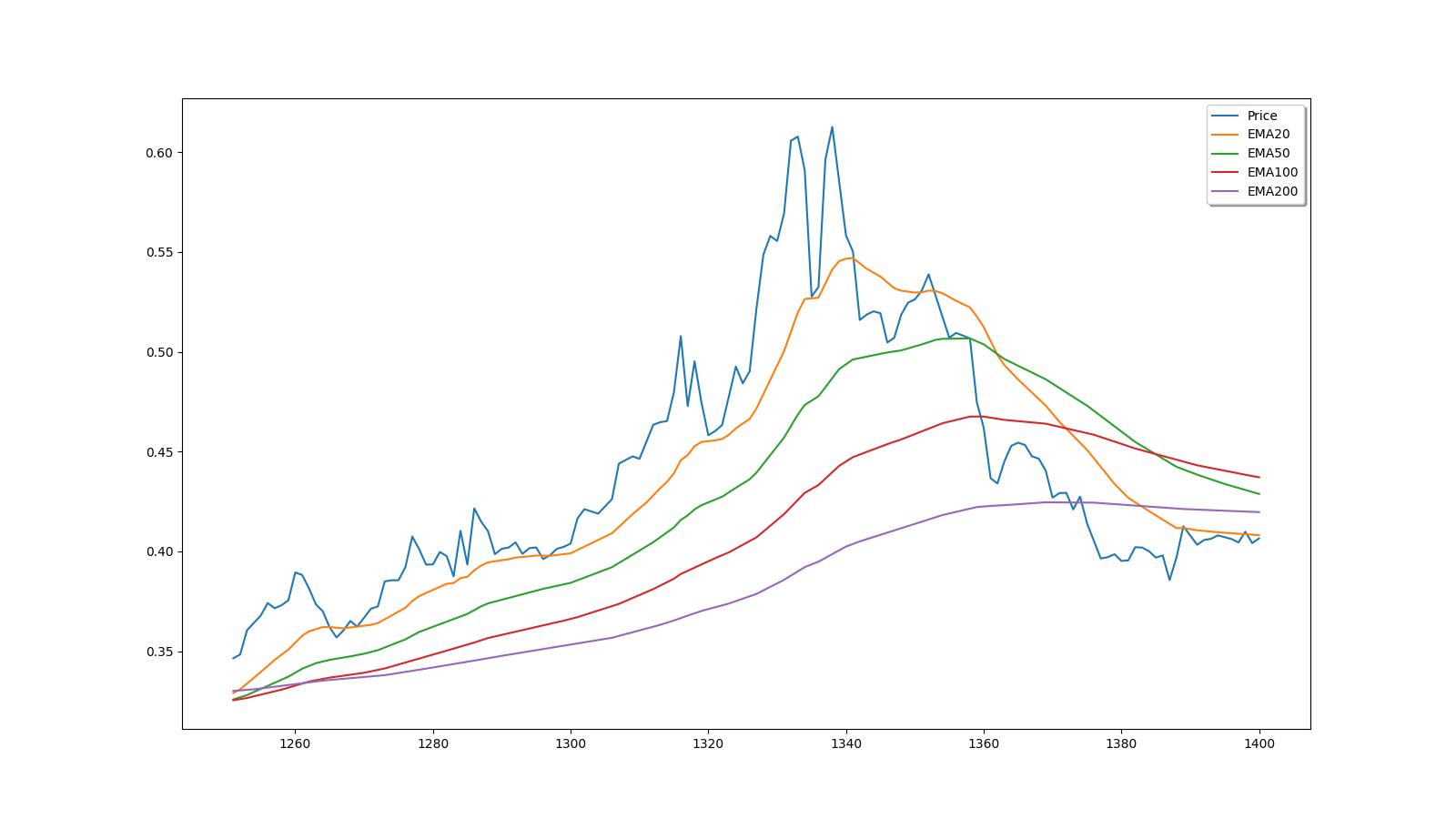 PooCoin Exponential Moving Averages