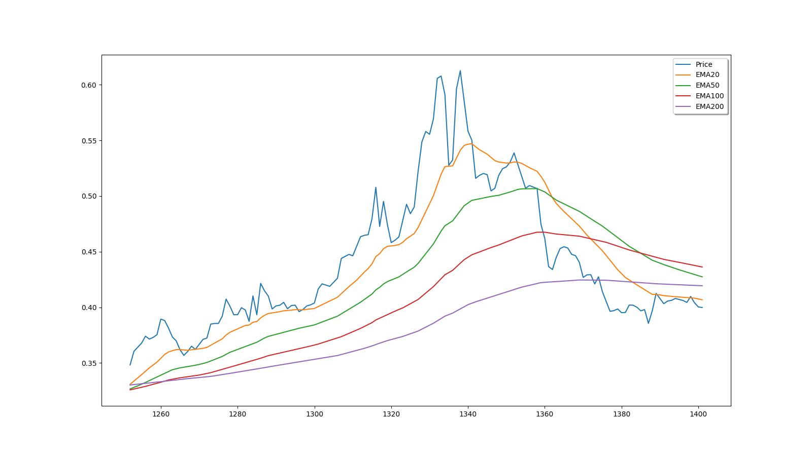 PooCoin Exponential Moving Averages