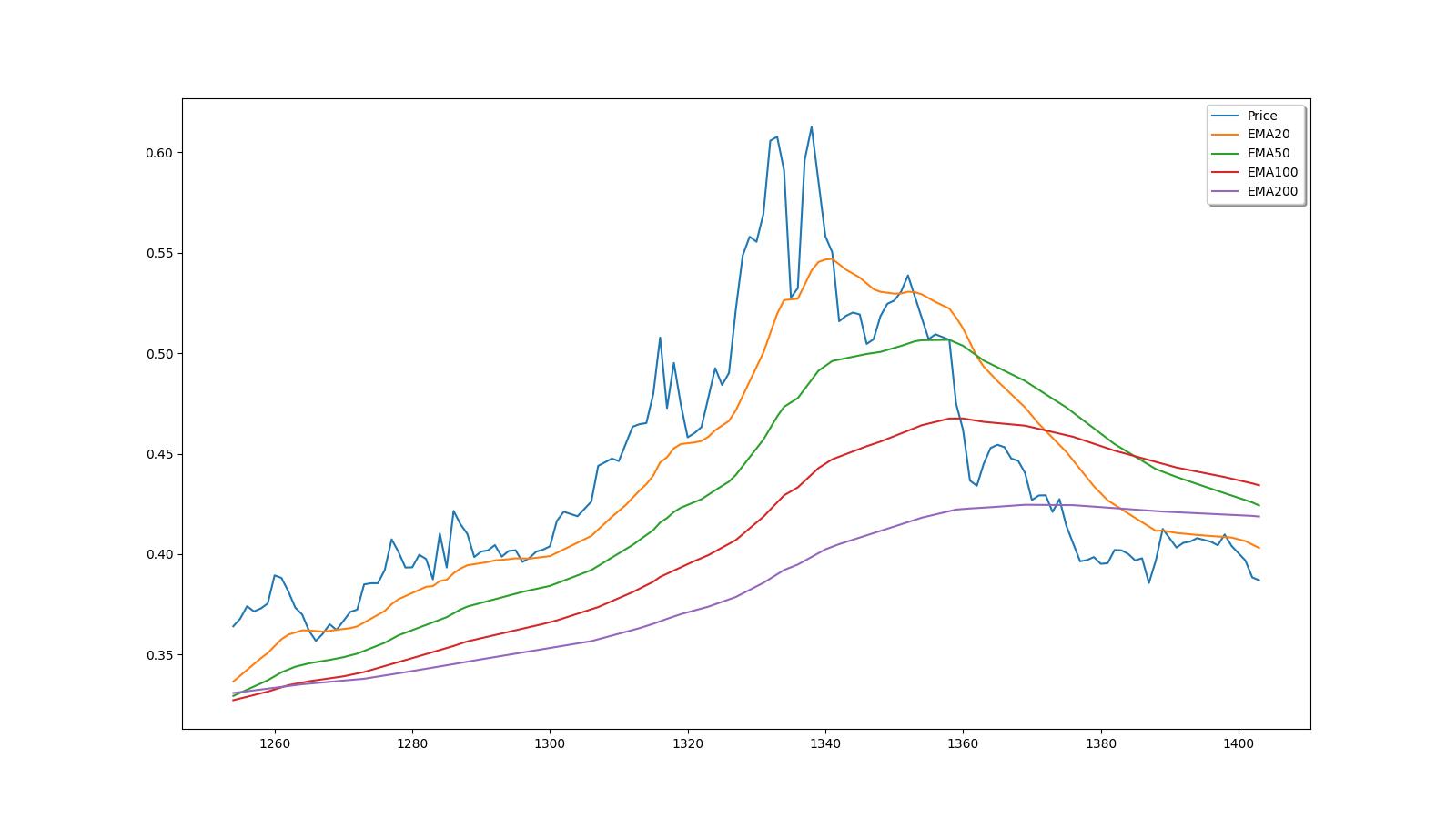 PooCoin Exponential Moving Averages