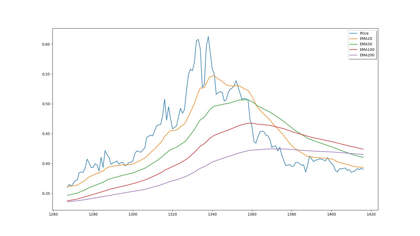 PooCoin Exponential Moving Averages