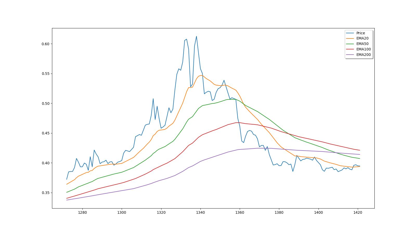 PooCoin Exponential Moving Averages