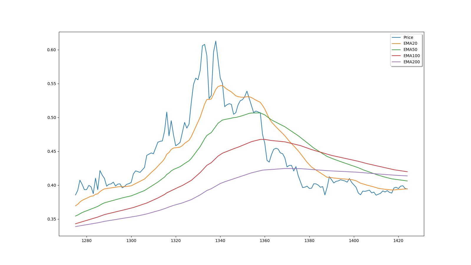 PooCoin Exponential Moving Averages