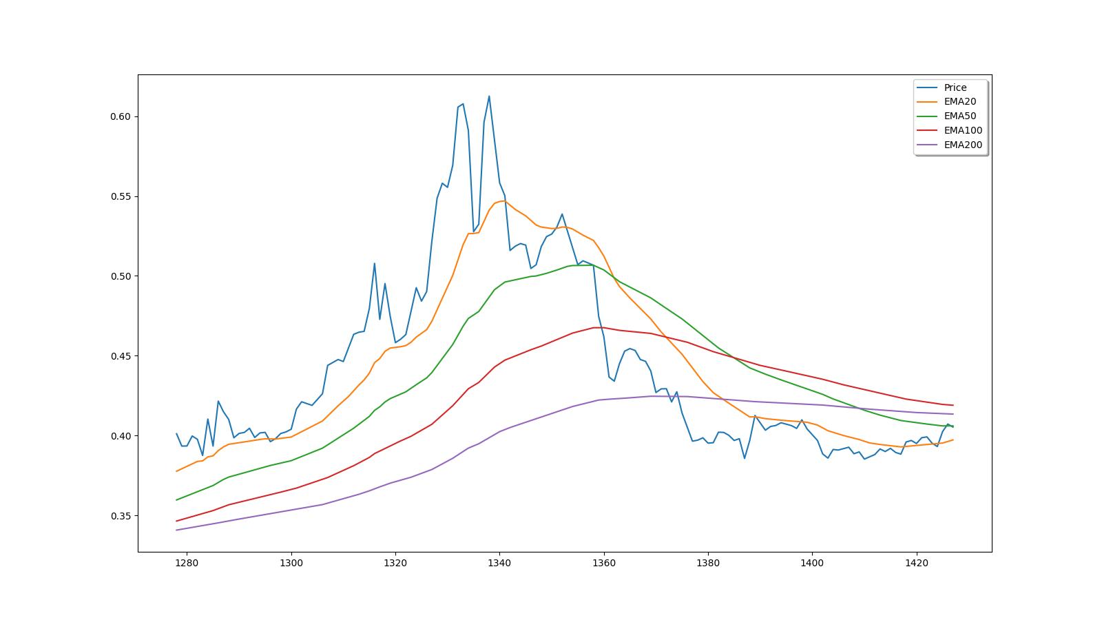 PooCoin Exponential Moving Averages