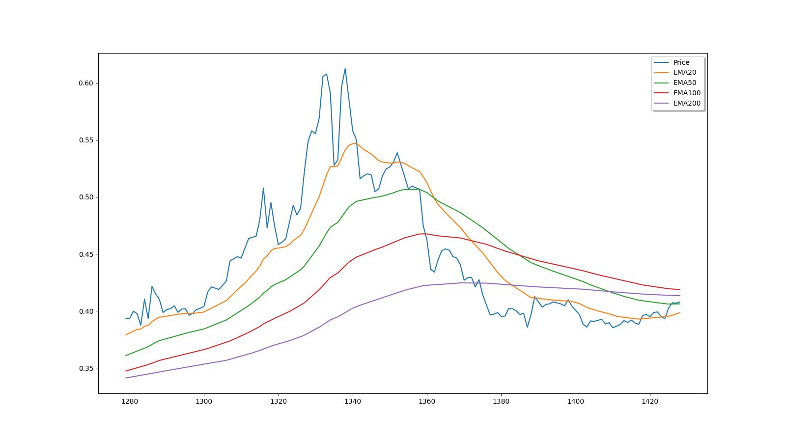 PooCoin Exponential Moving Averages