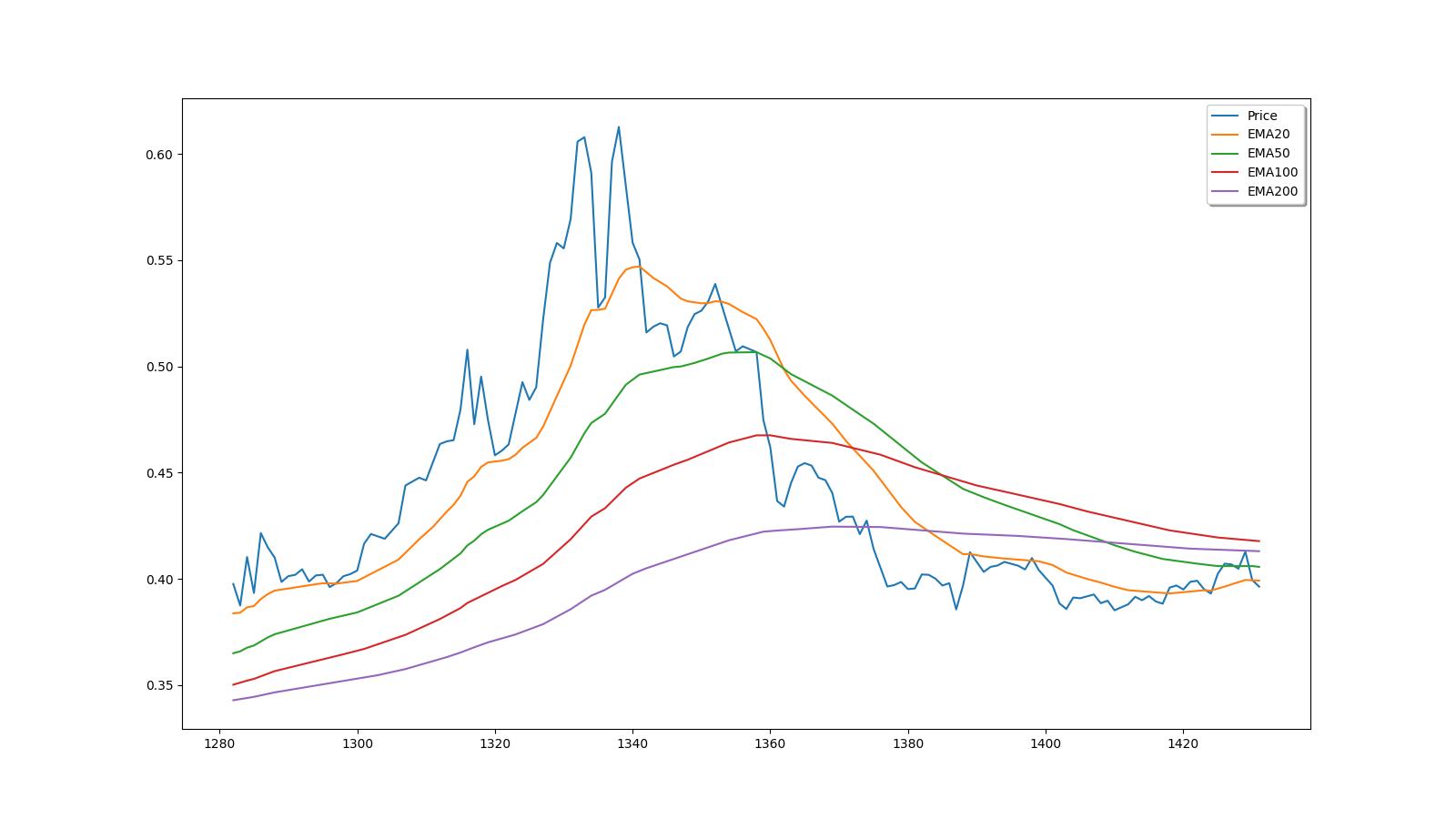 PooCoin Exponential Moving Averages