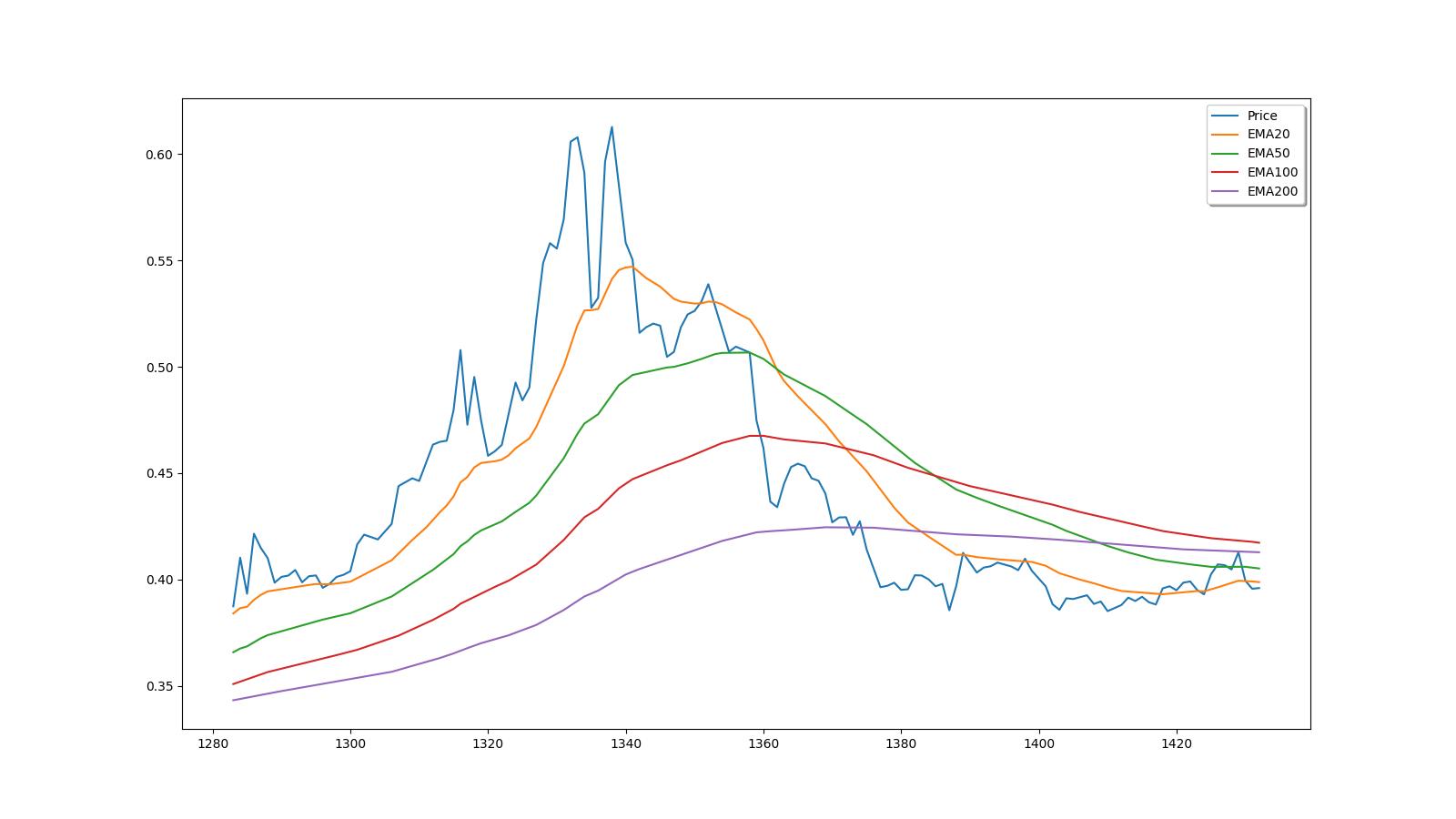 PooCoin Exponential Moving Averages