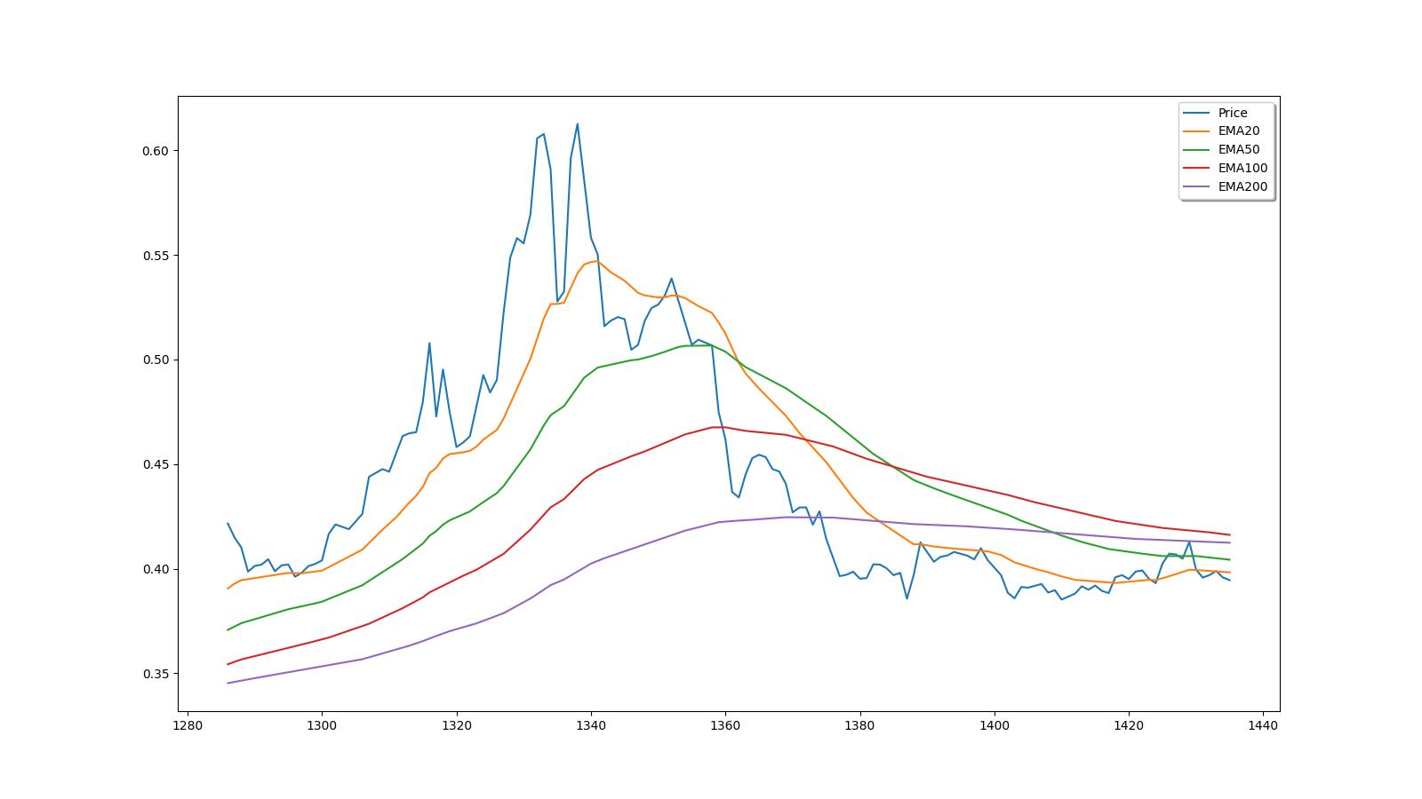 PooCoin Exponential Moving Averages