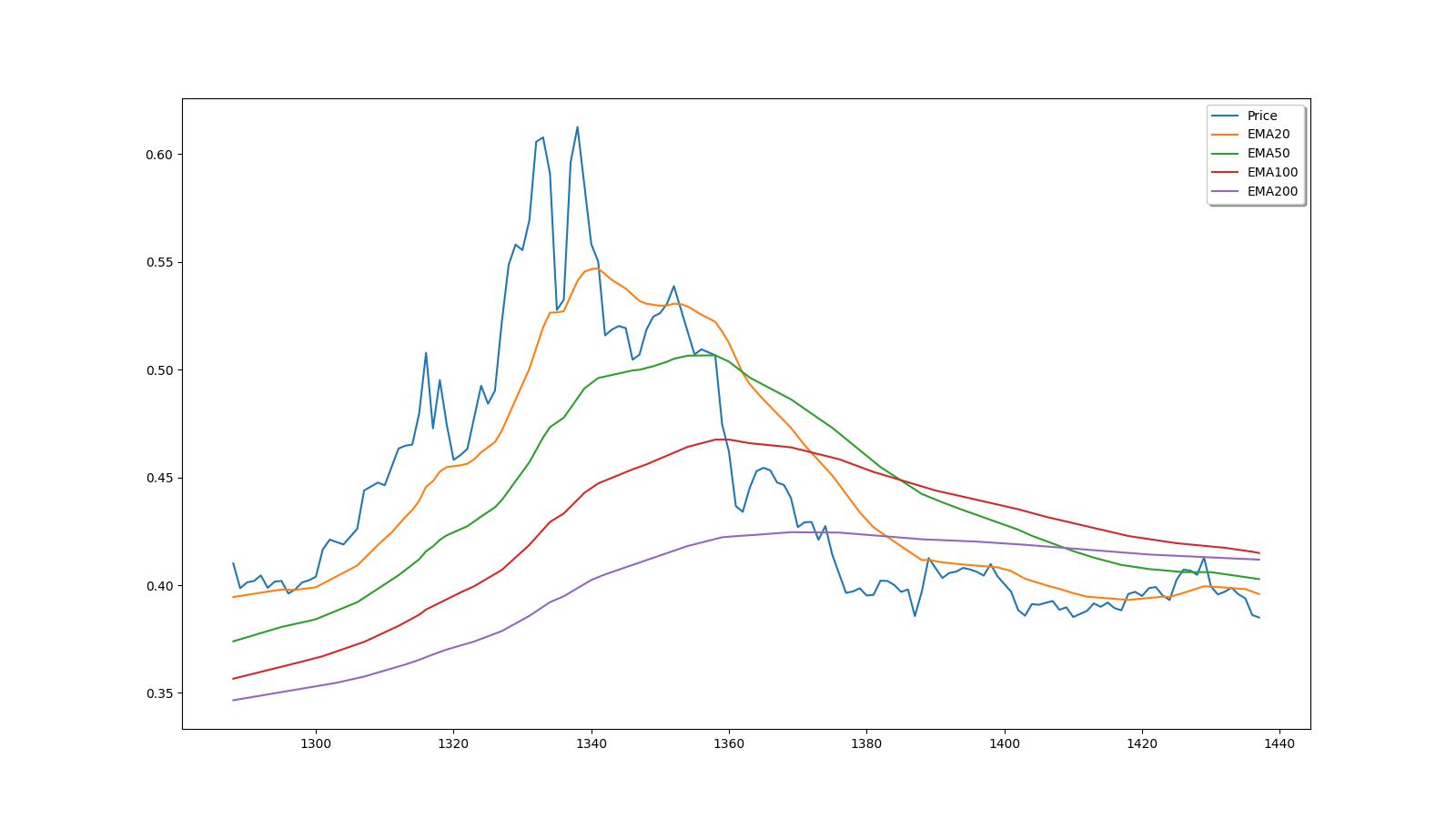 PooCoin Exponential Moving Averages