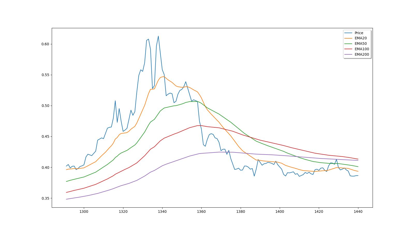 PooCoin Exponential Moving Averages