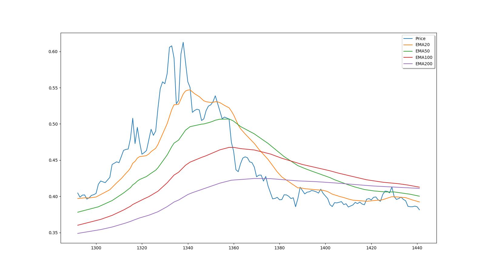 PooCoin Exponential Moving Averages