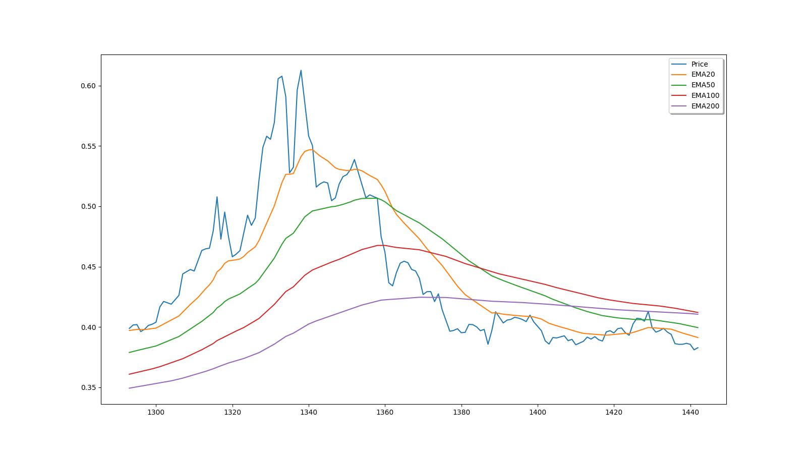 PooCoin Exponential Moving Averages