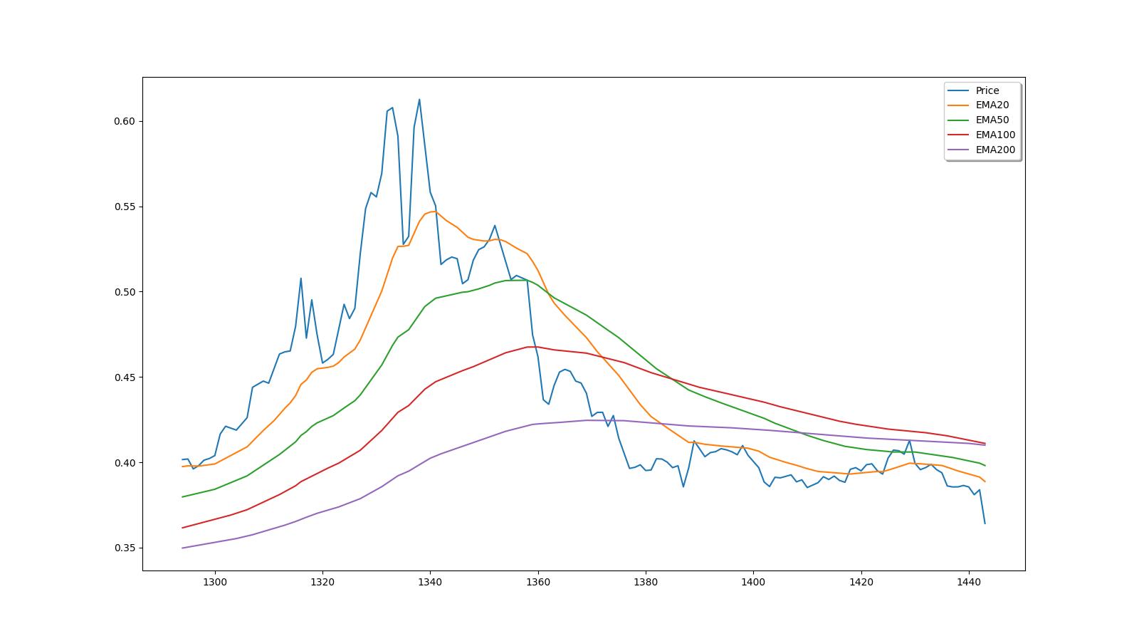 PooCoin Exponential Moving Averages