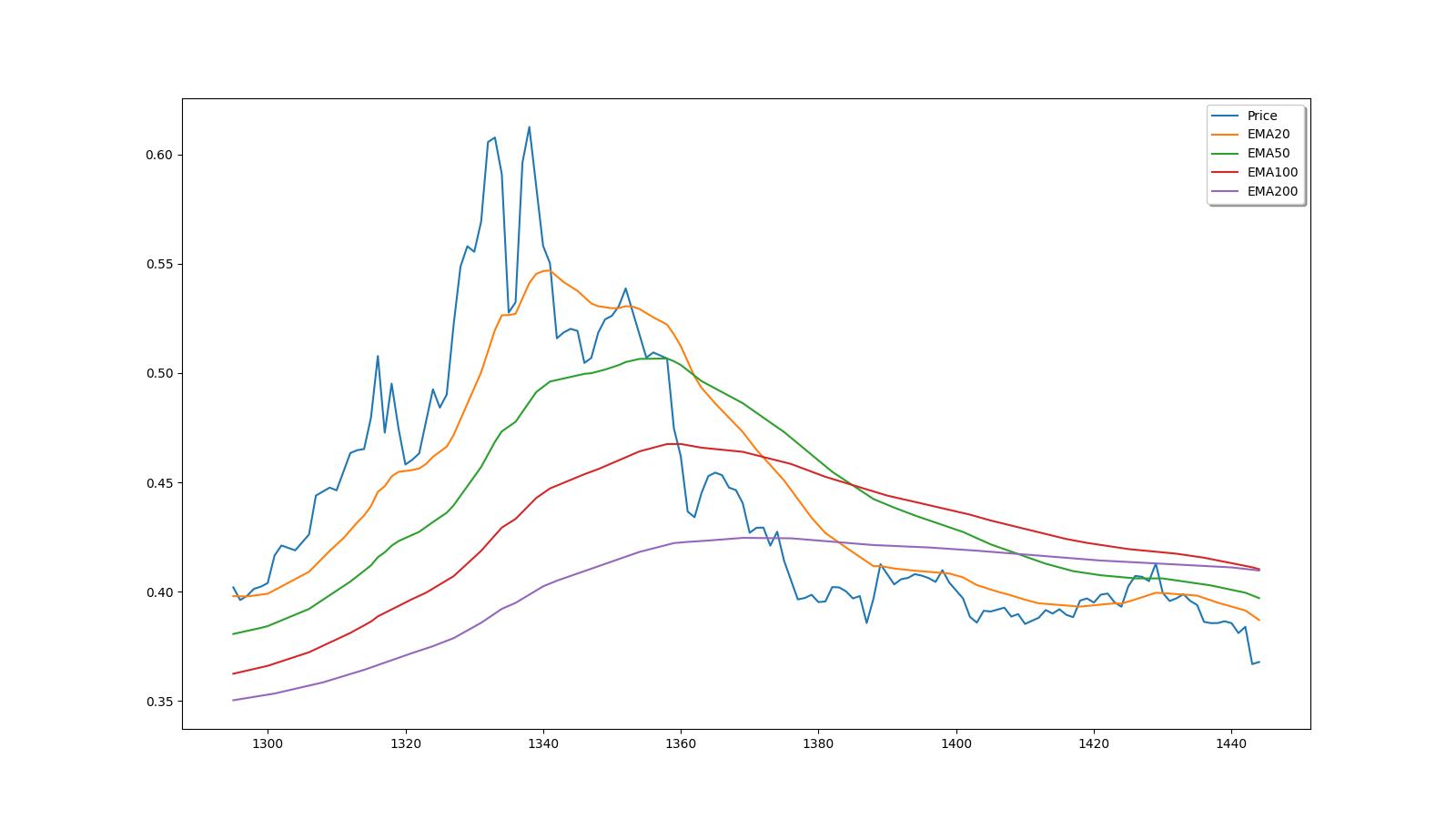 PooCoin Exponential Moving Averages