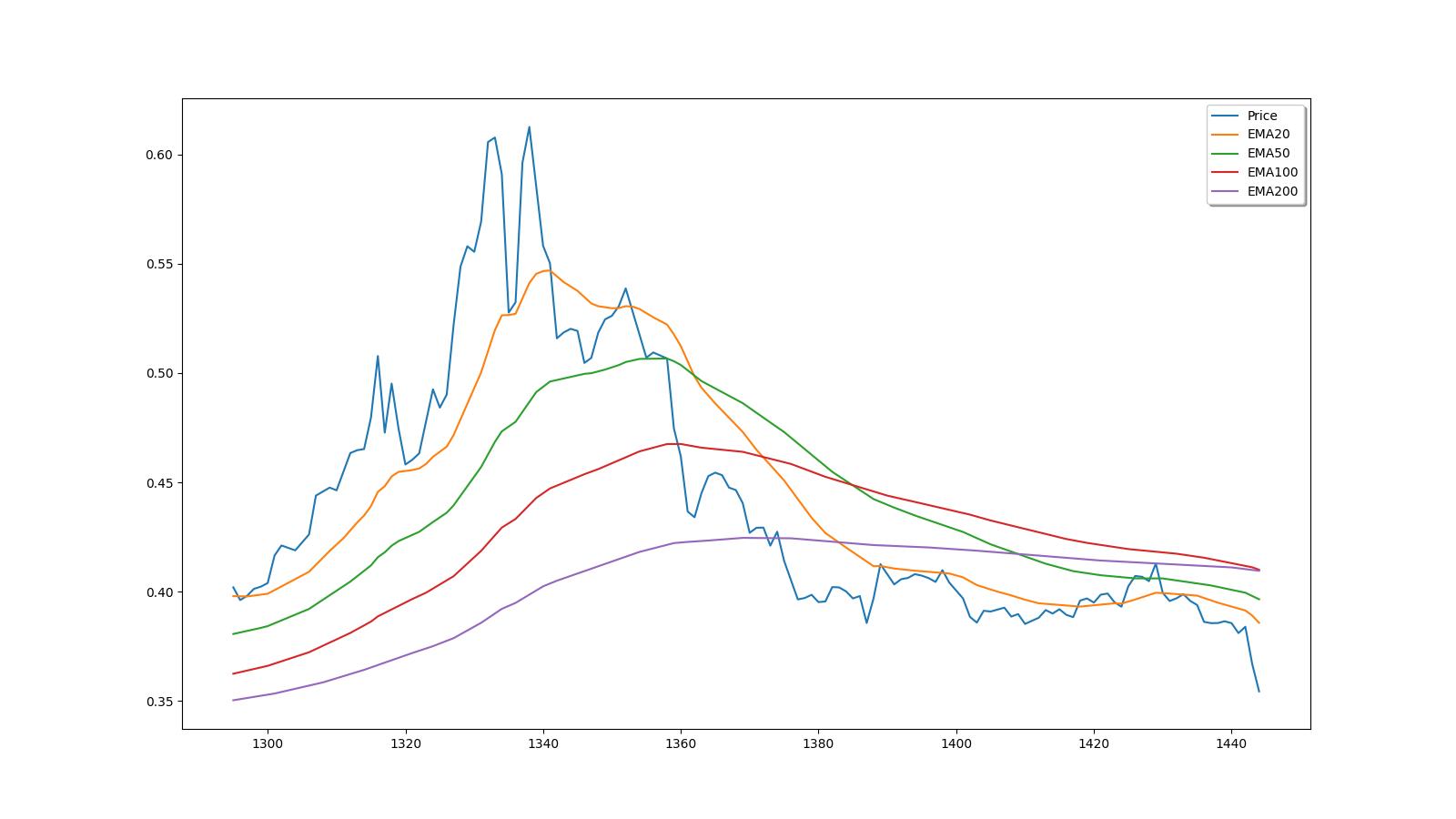 PooCoin Exponential Moving Averages
