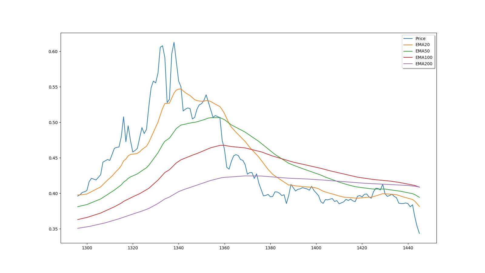 PooCoin Exponential Moving Averages