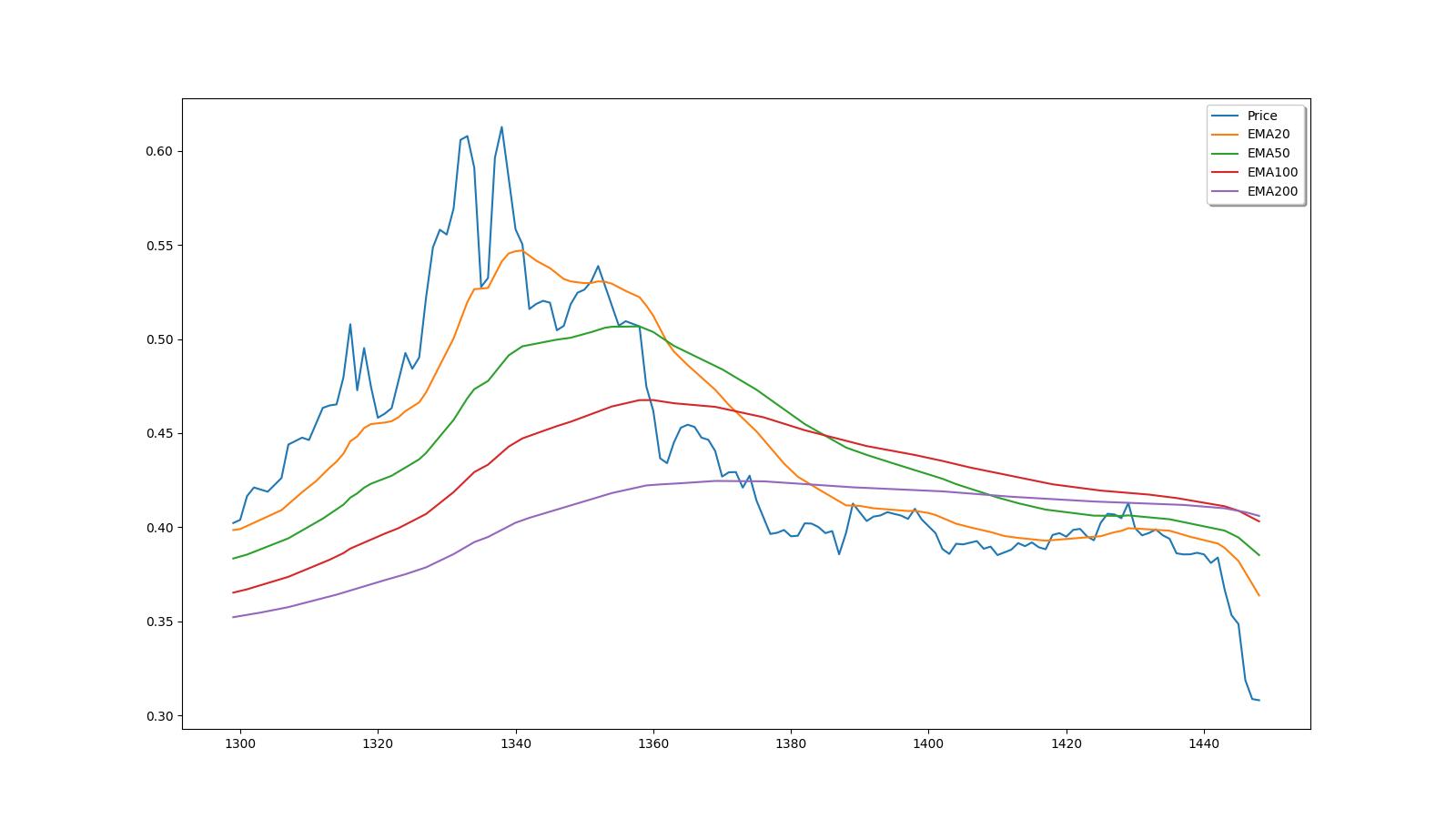PooCoin Exponential Moving Averages