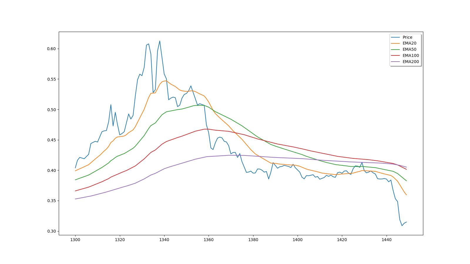 PooCoin Exponential Moving Averages