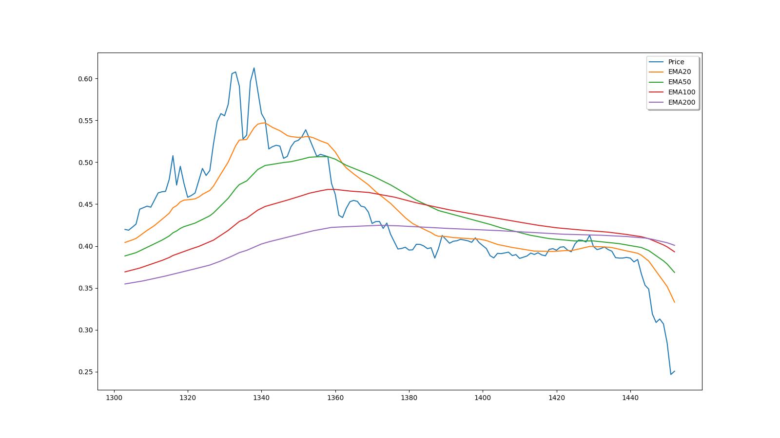 PooCoin Exponential Moving Averages